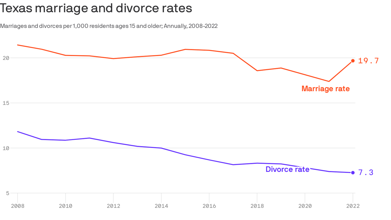 The state of marriage, prenups in Texas - Axios Houston