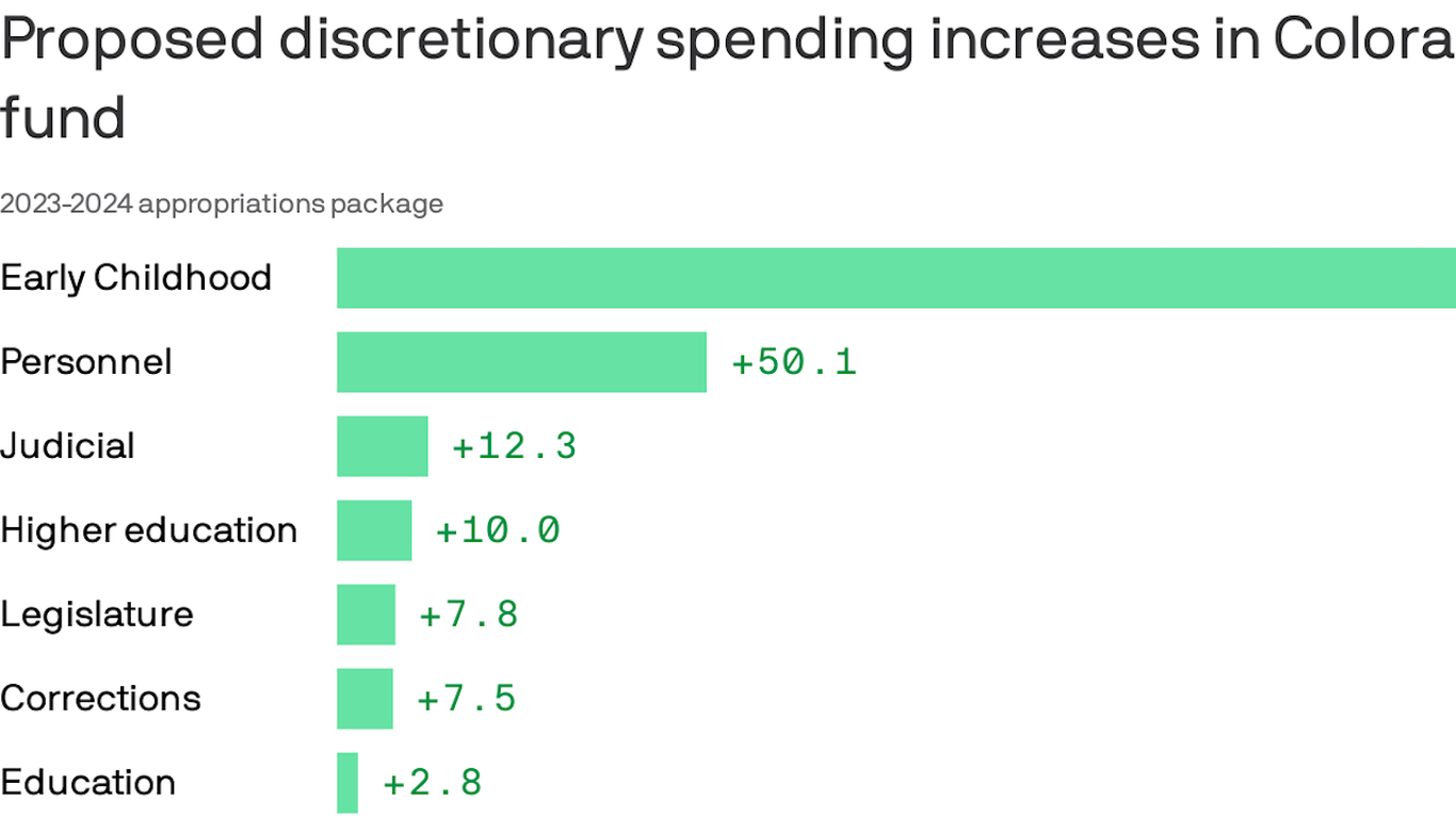 6 things to know about Colorado's $38.5B state budget plan - Axios Denver