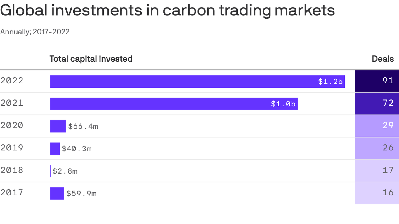 Carbon trading markets saw huge investment in 2022