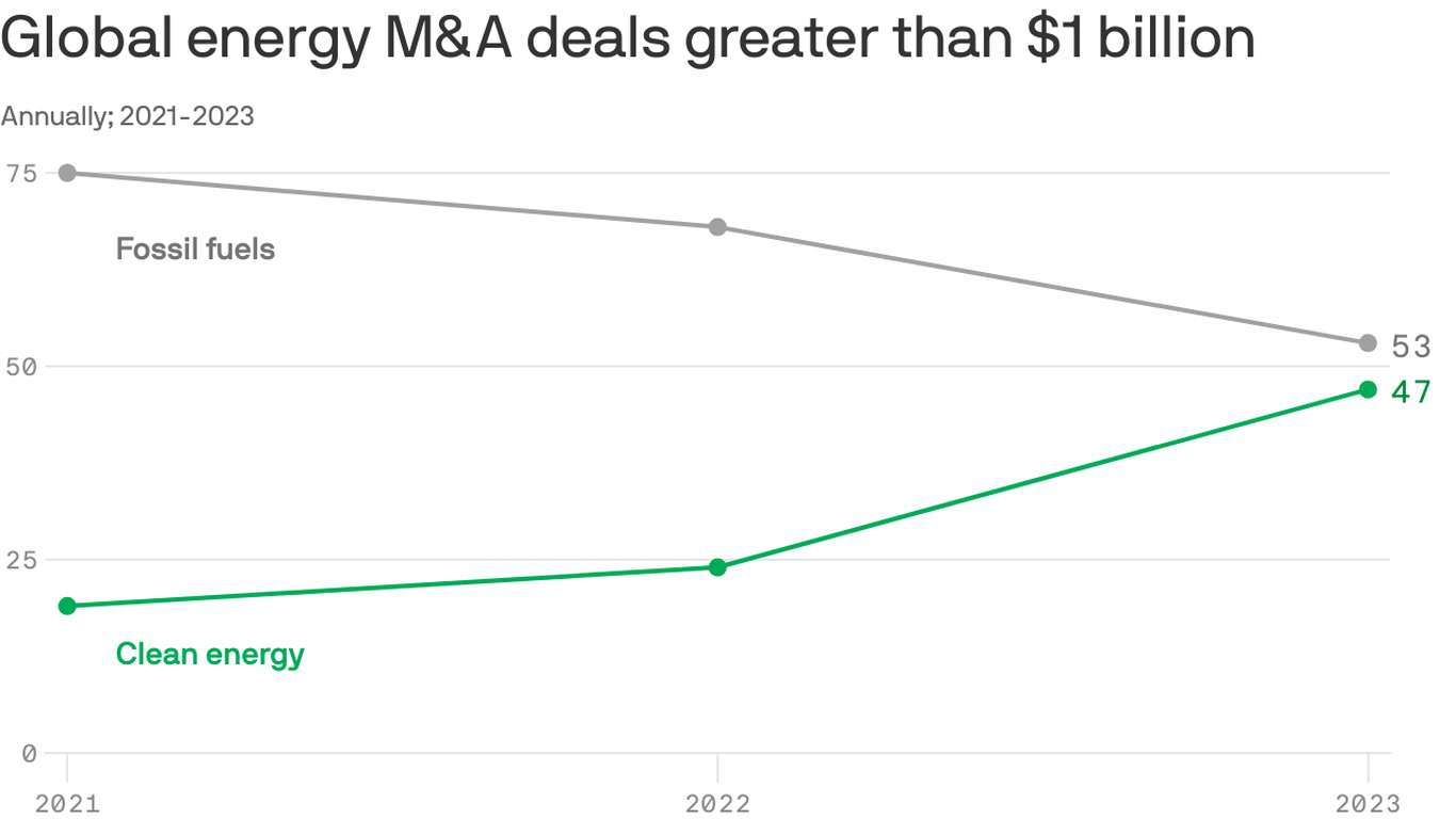 Clean energy M&A almost outpaced oil and gas last year