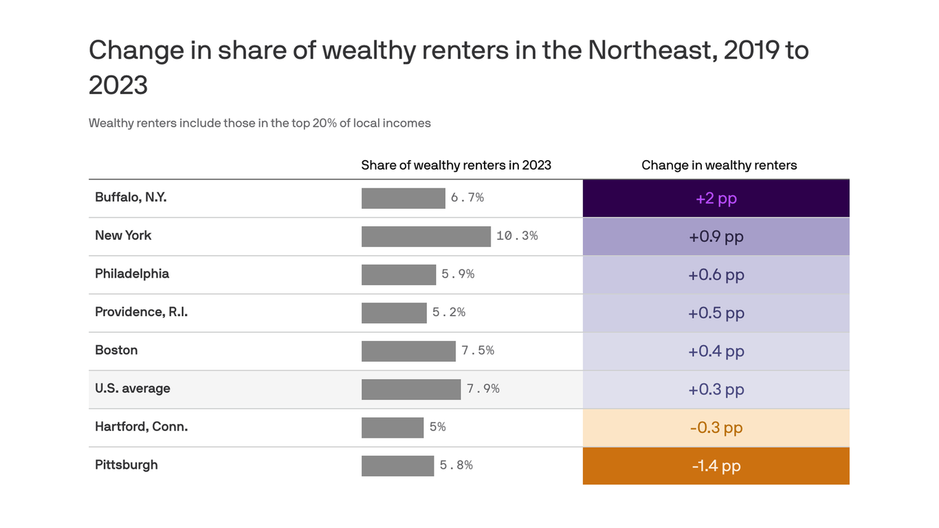 Rich renters are increasing in the Philly region - Axios Philadelphia