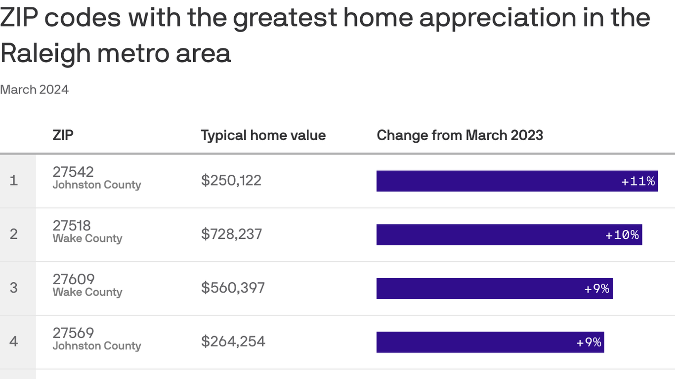 These Raleigh ZIP codes have seen the highest home appreciation in the ...