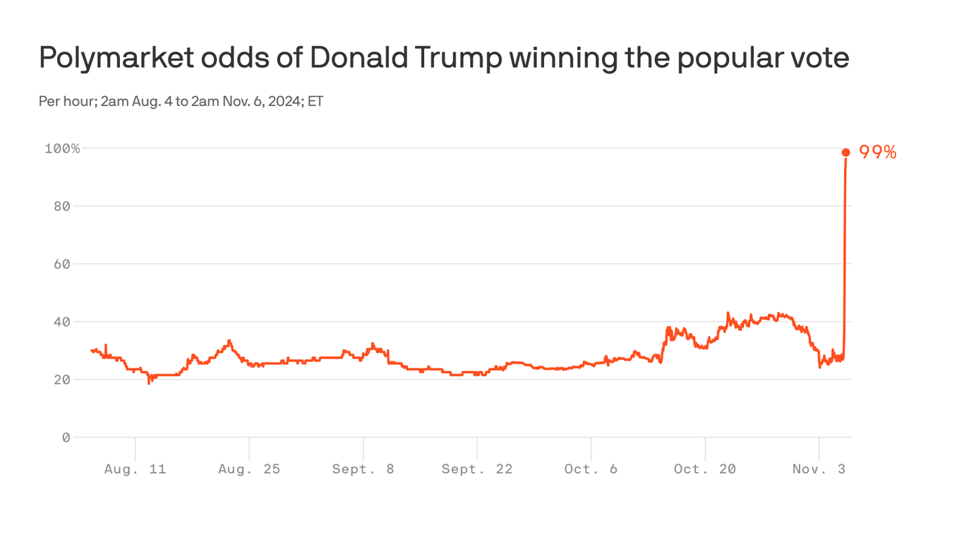 Trump popular vote win missed by markets