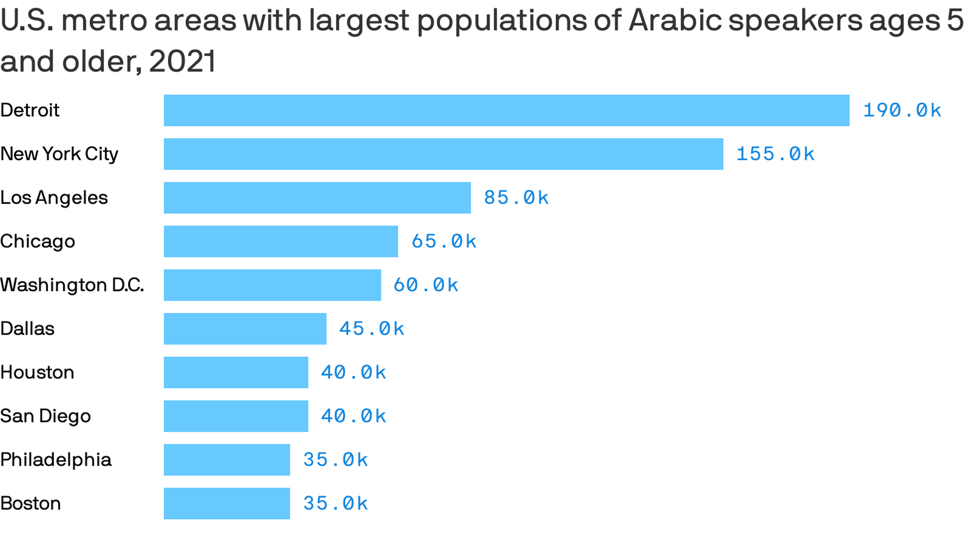 Metro Detroit has the country's largest Arabic-speaking population - Axios Detroit