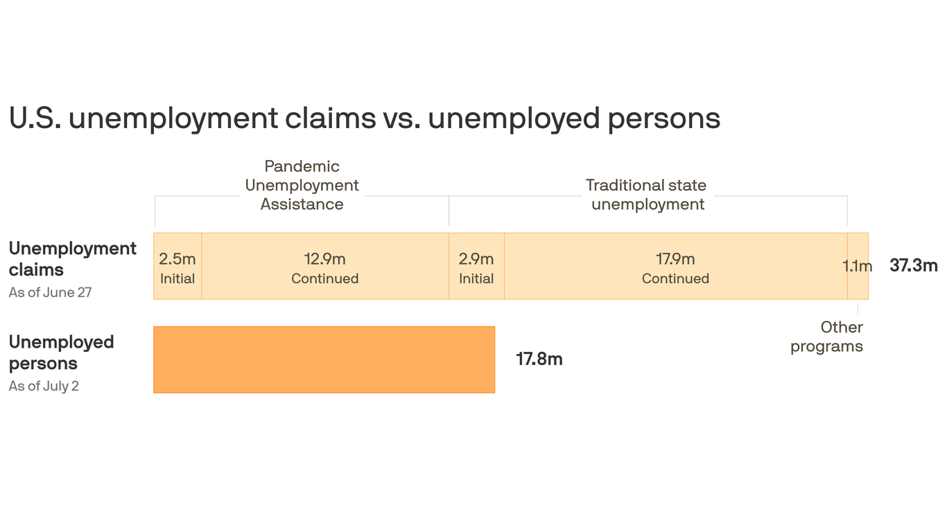 There are twice as many unemployment claims as unemployed people