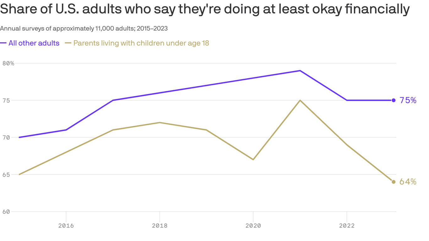 Parents Struggle Financially As Child Care Costs Rise
