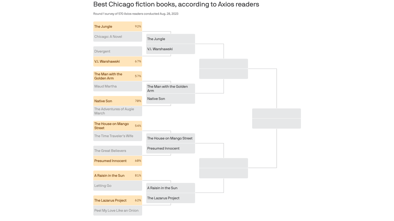 Richard Wright's "Native Son" crowned best Chicago fiction book - Axios ...
