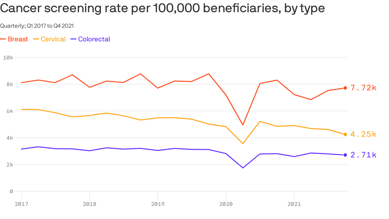 Data du jour: Cancer screenings post-pandemic