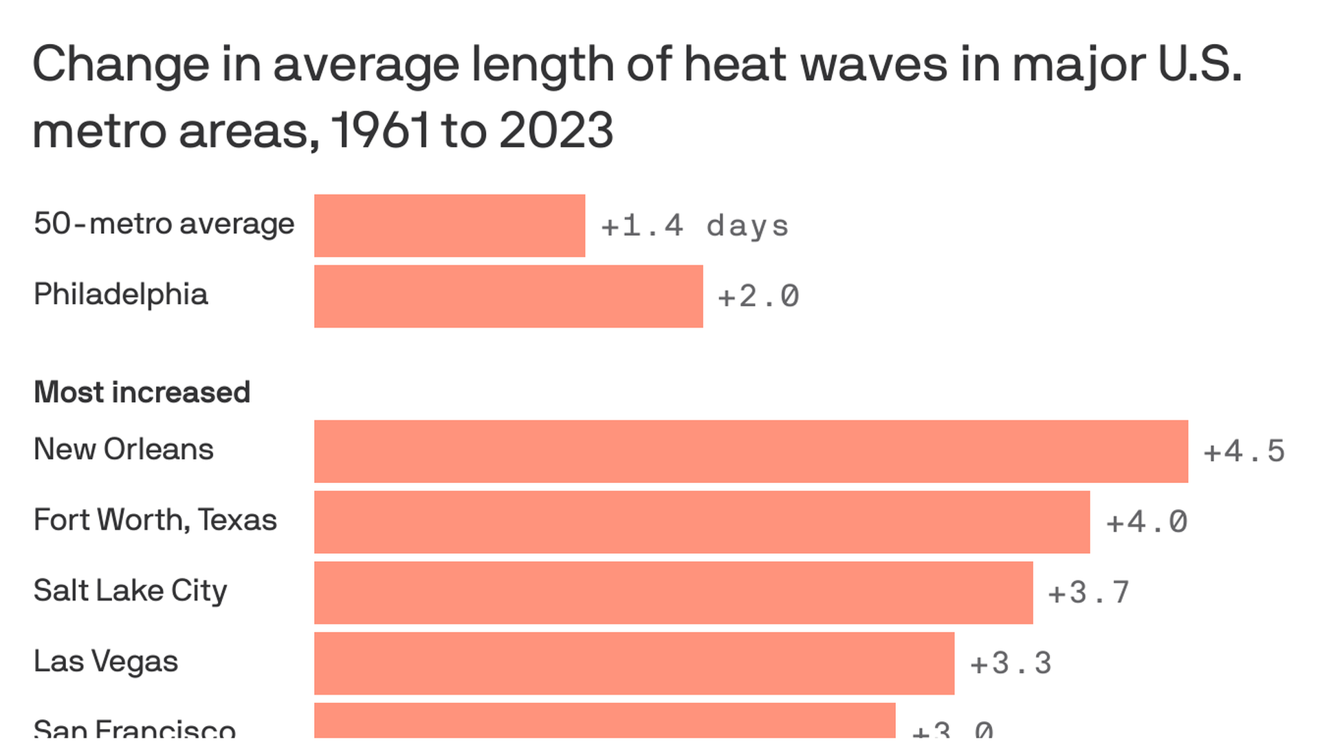 Andrew Freedman - Axios