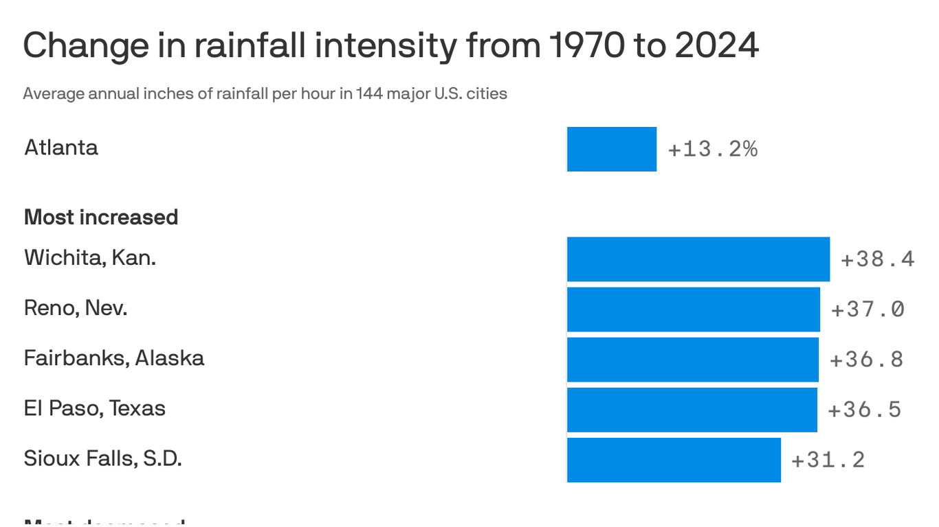 Atlanta rainstorms are getting more intense amid climate change - Axios ...