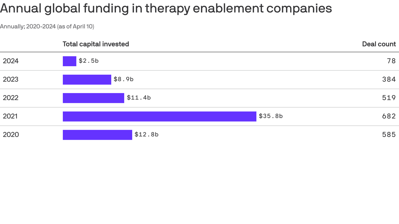 Therapy enablement: State of play