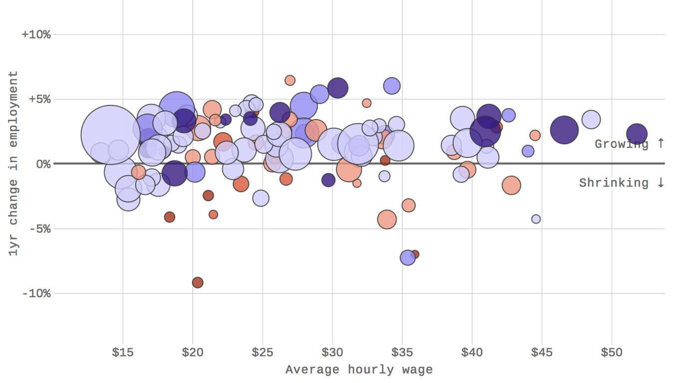 An industry-level look at the U.S. economy