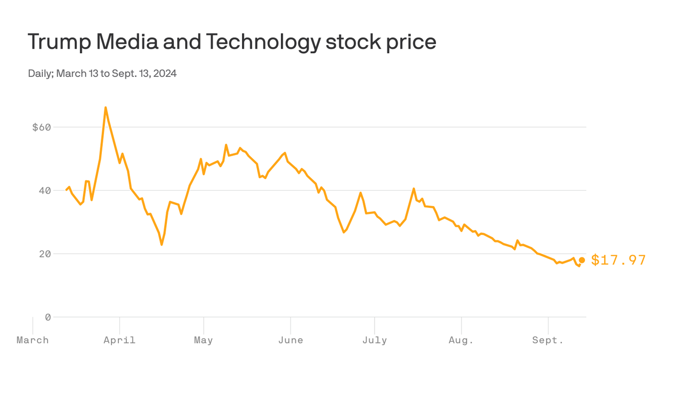 Trump says he won't sell his Truth Social stock