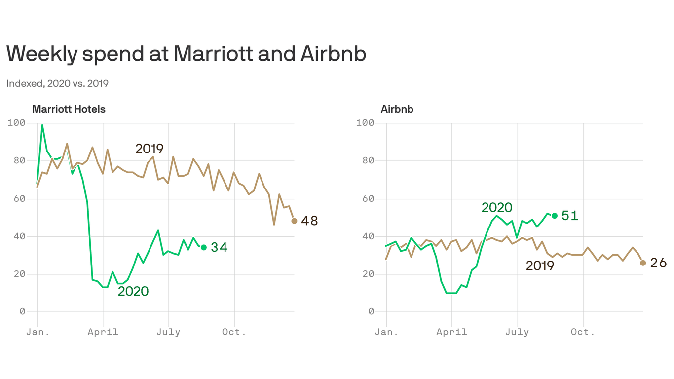 Airbnb is experiencing a resurgence while hotels are still suffering