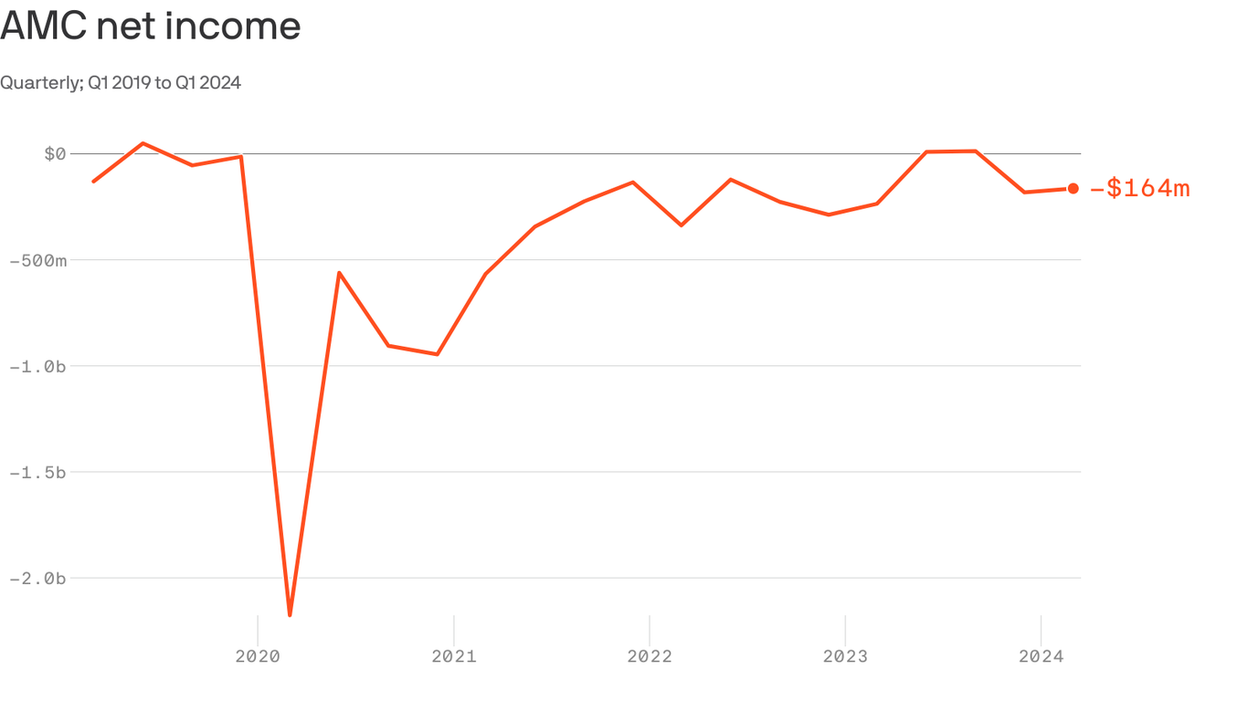 How AMC took full advantage of the meme stock rally