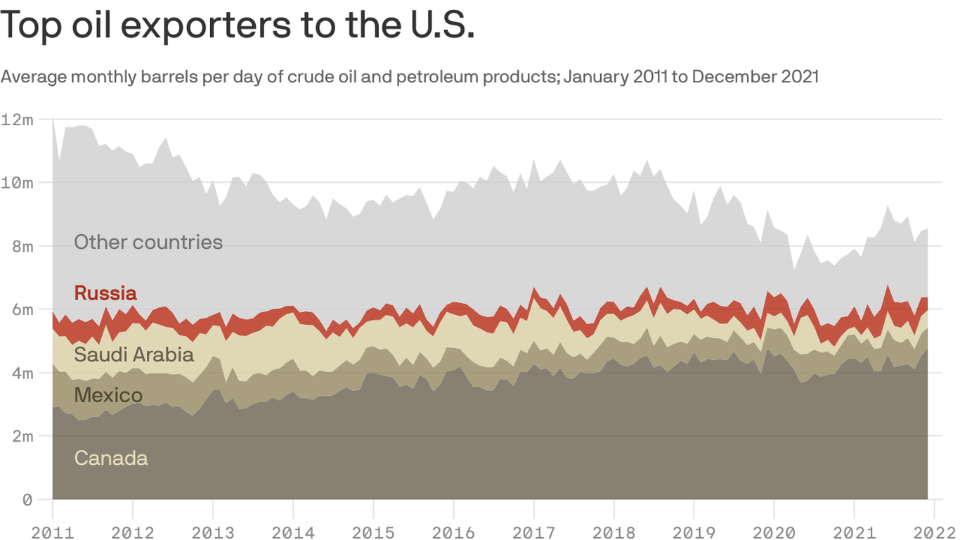 Charting Russia's U.S. oil sales
