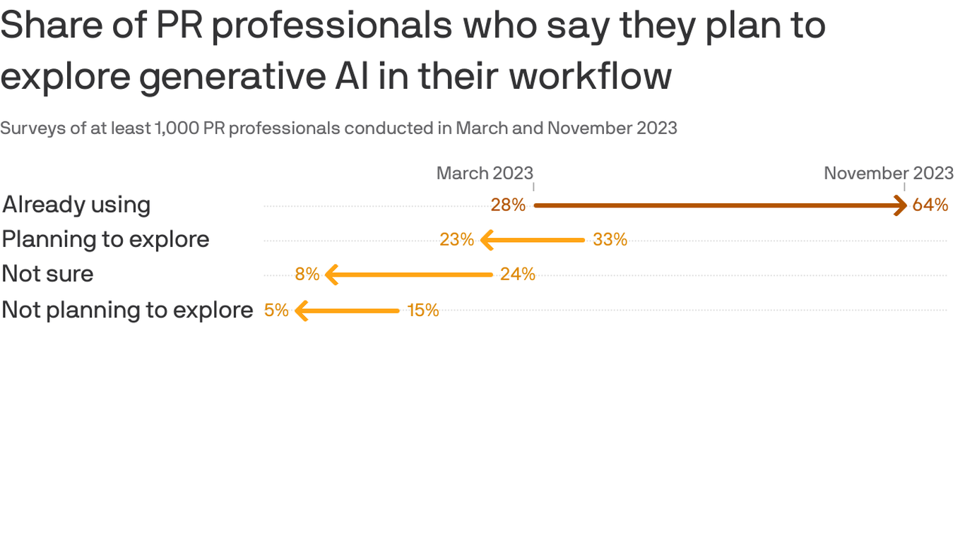 Muck Rack report shows PR professionals flocking to AI tools