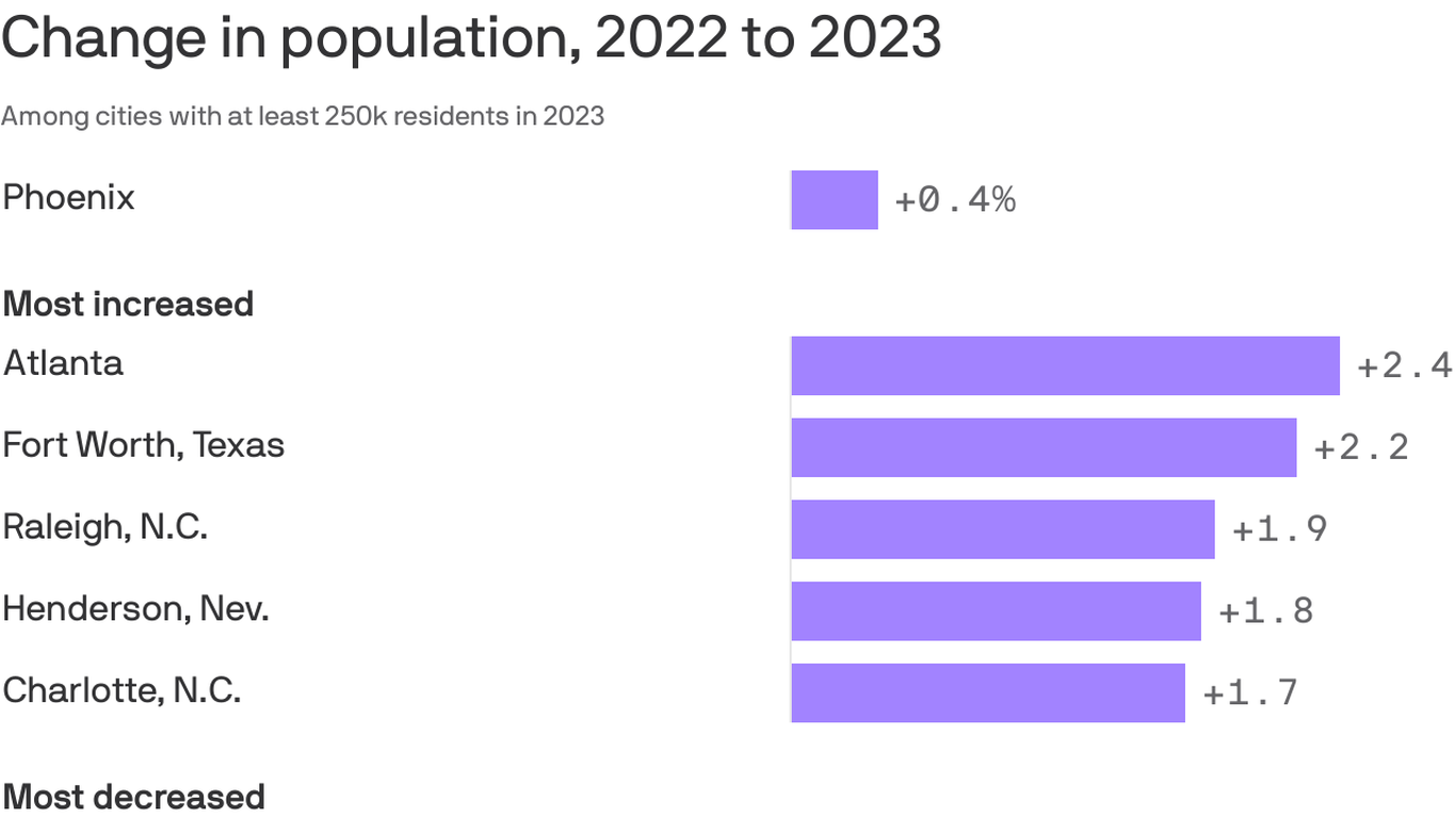 These Phoenix "exurbs" saw the most population growth in 2023 - Axios ...