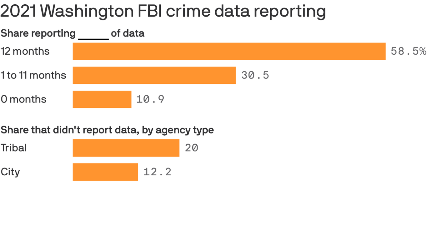 Washington police lead crime data reporting - Axios Seattle