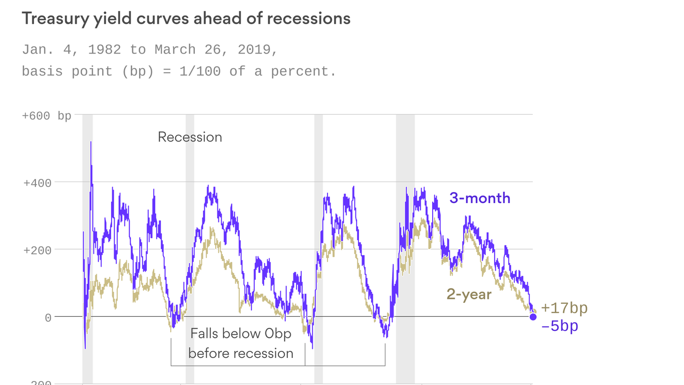 A very important yield curve hasn't inverted