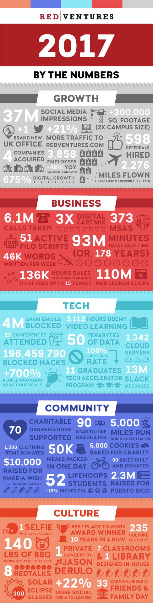 Red Ventures continues hiring like crazy in 2018 — here’s how to get a ...