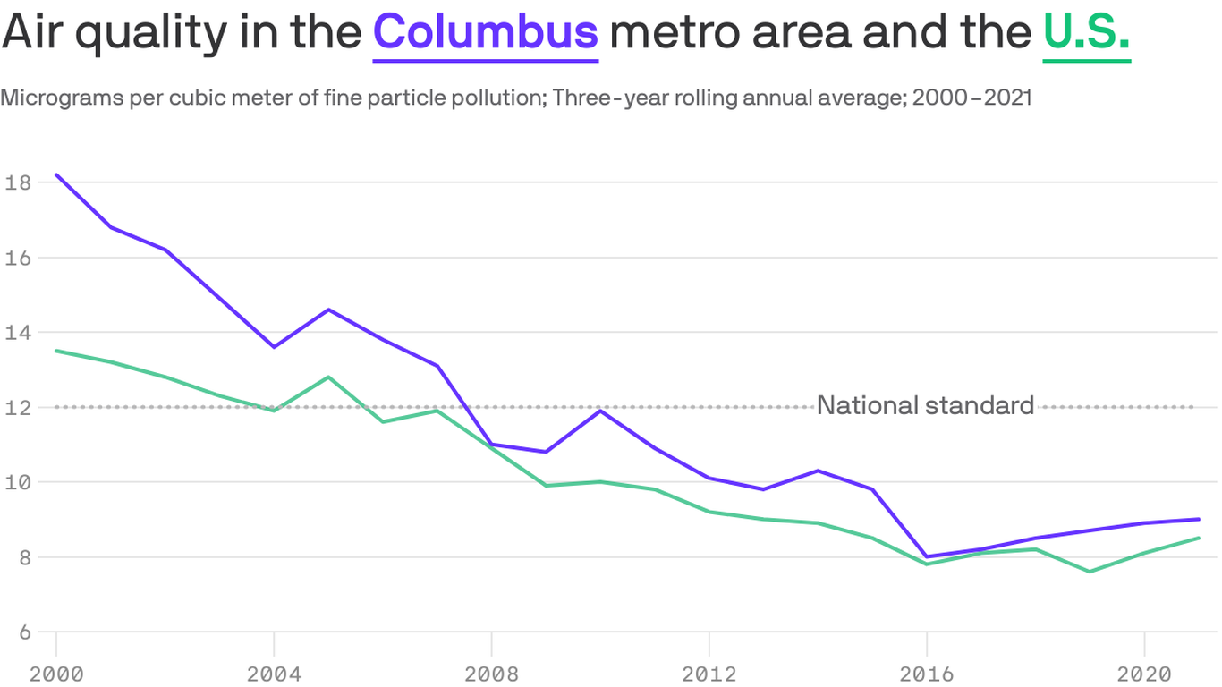Columbus, Ohio, air quality is improving, according to EPA data - Axios ...