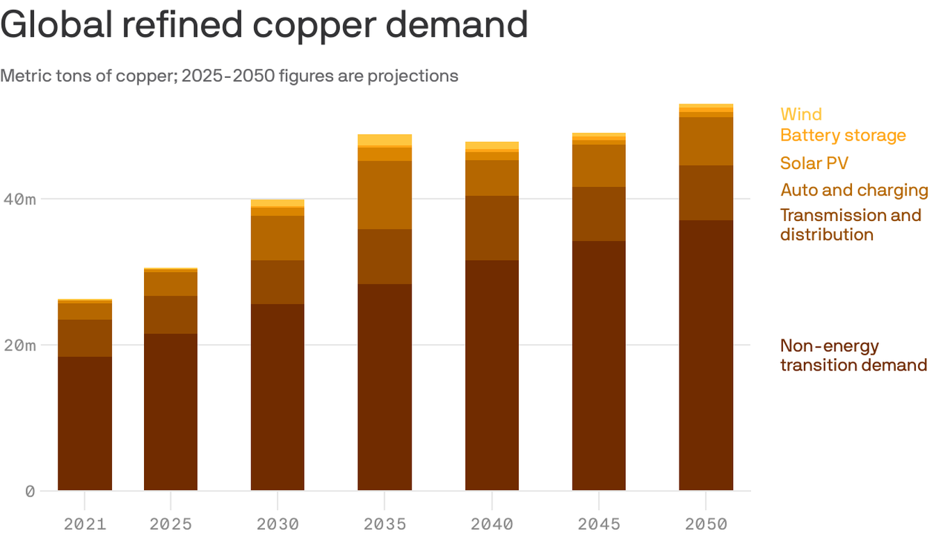 Copper shortfall jeopardizes climate emissions goals