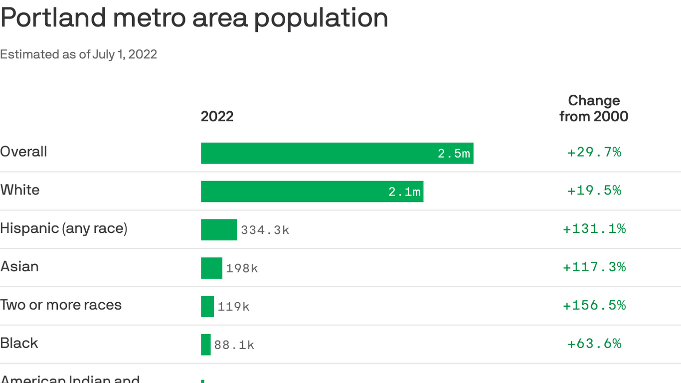 Portland's racial demographics are changing - Axios Portland