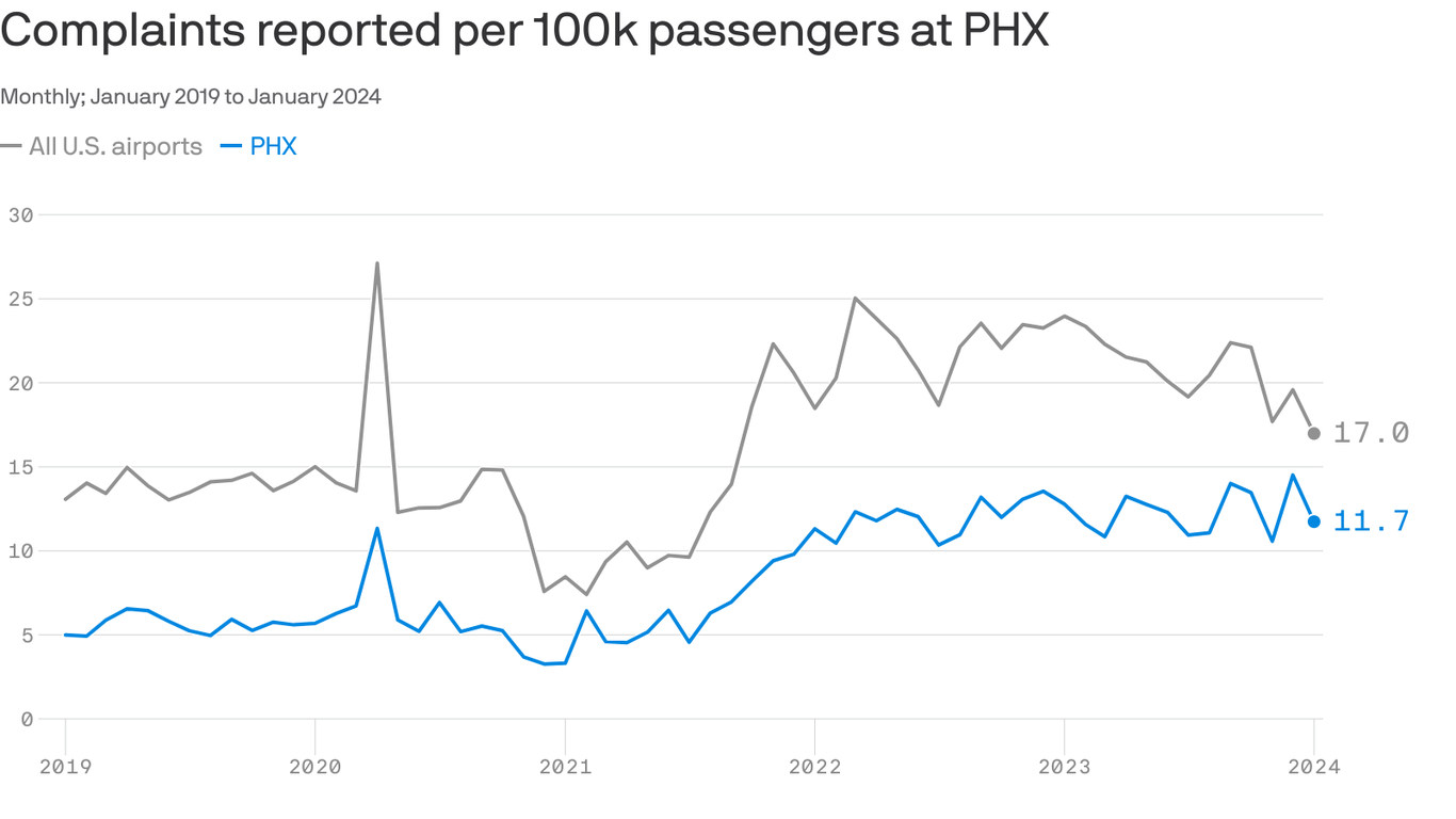 TSA complaints on the rise at Phoenix Sky Harbor International Airport ...