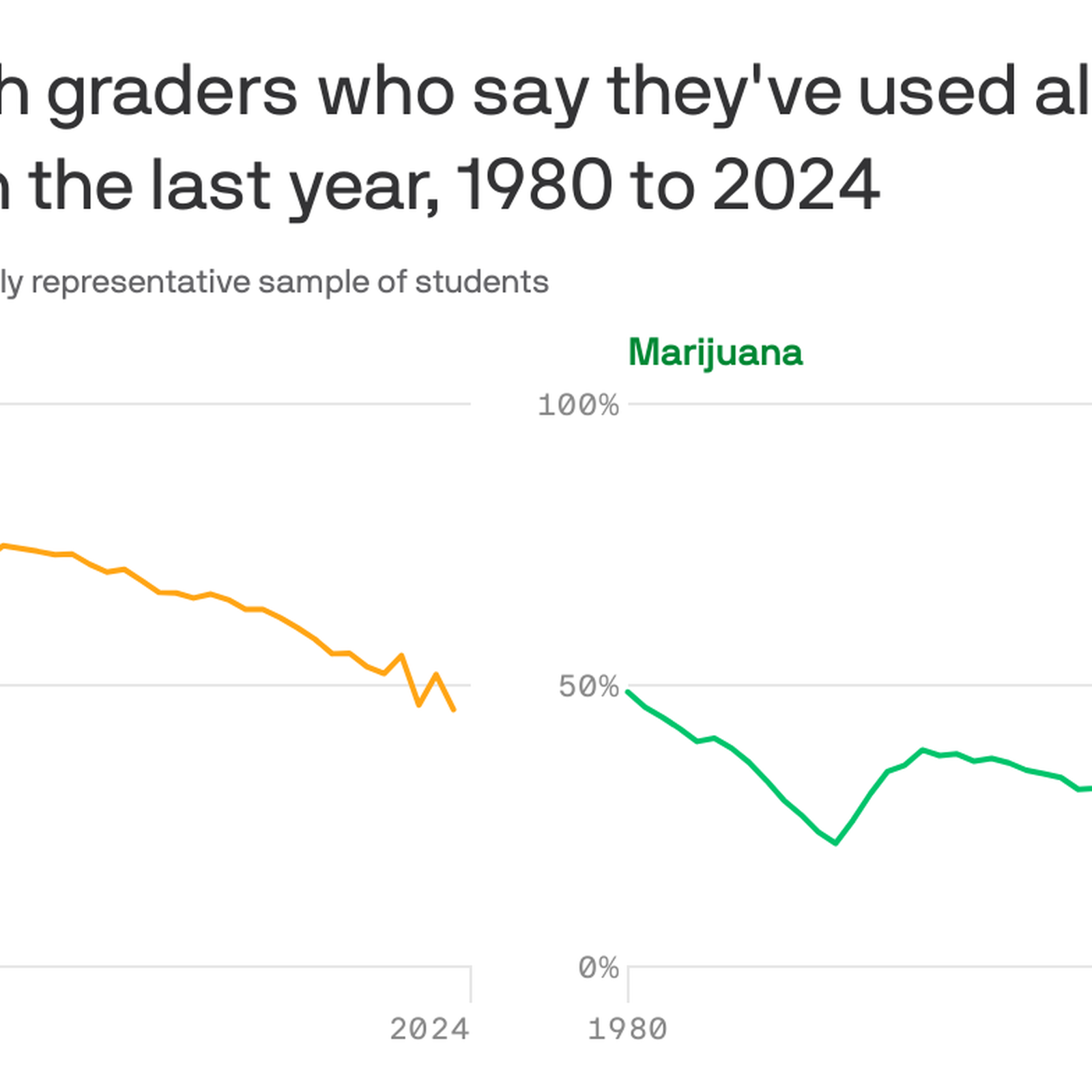 Drug Use Chart 2024