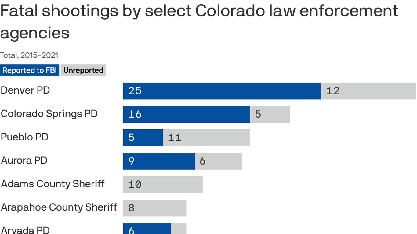 Colorado FBI data on fatal police shootings shows gaps, per Washington ...