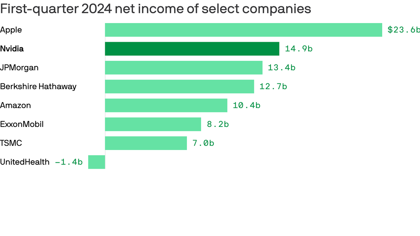 Nvidia's Q1 profits: AI chipmaker one of world's most valuable companies