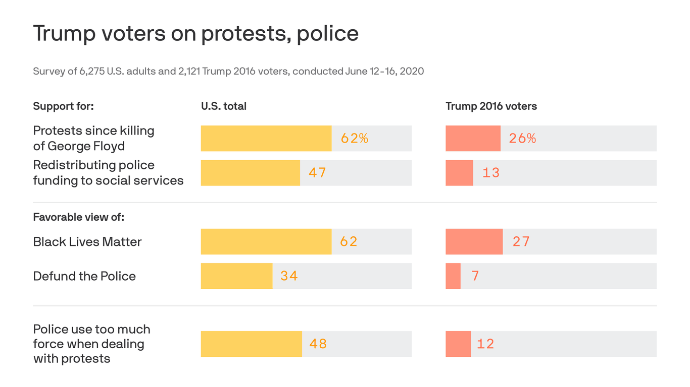 SurveyMonkey: Trump voters oppose protests, police funding changes