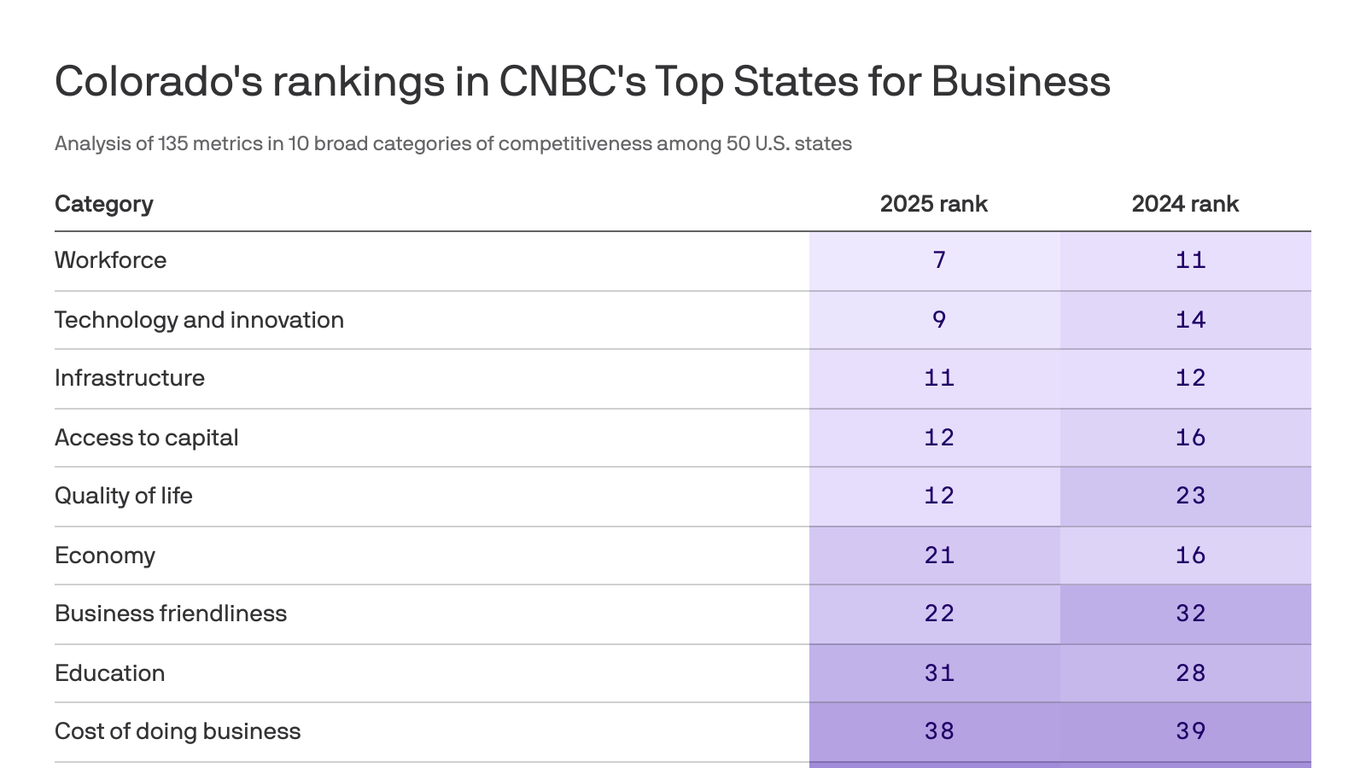 Where Colorado ranks for businesses, per CNBC rankings - Axios Denver