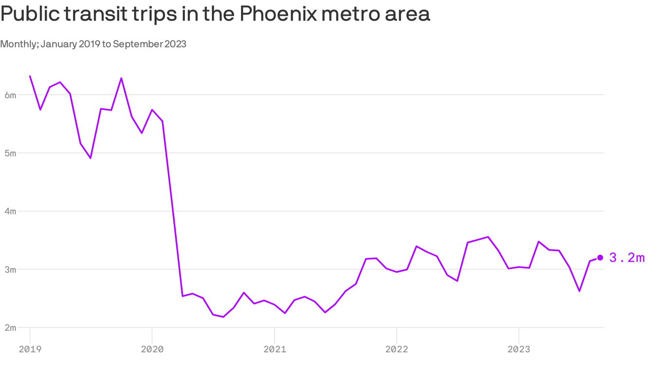 Phoenix public transit ridership still at shockingly low levels - Axios ...
