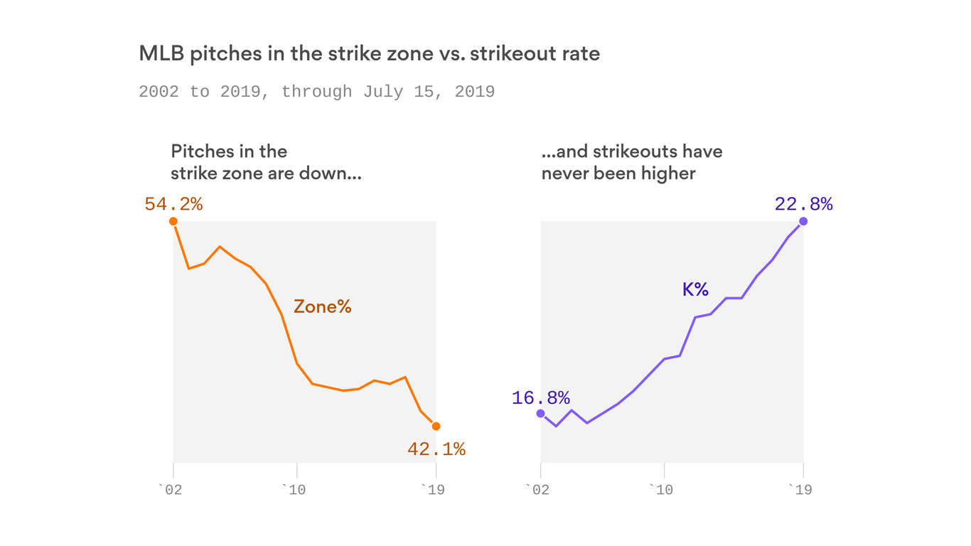 MLB's pitching paradox: Strikes are down, strikeouts are up MLB's pitching paradox: Strikes are down, strikeouts are up