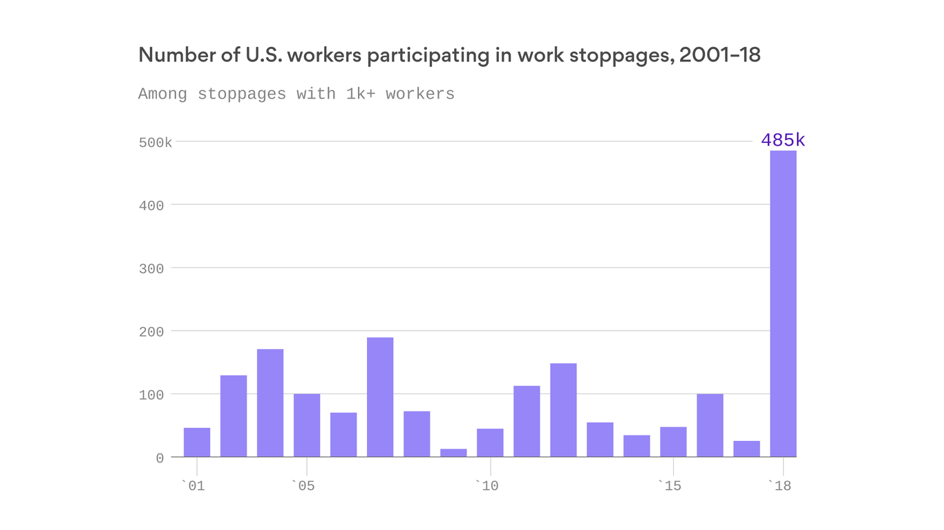 The resurgent labor movement