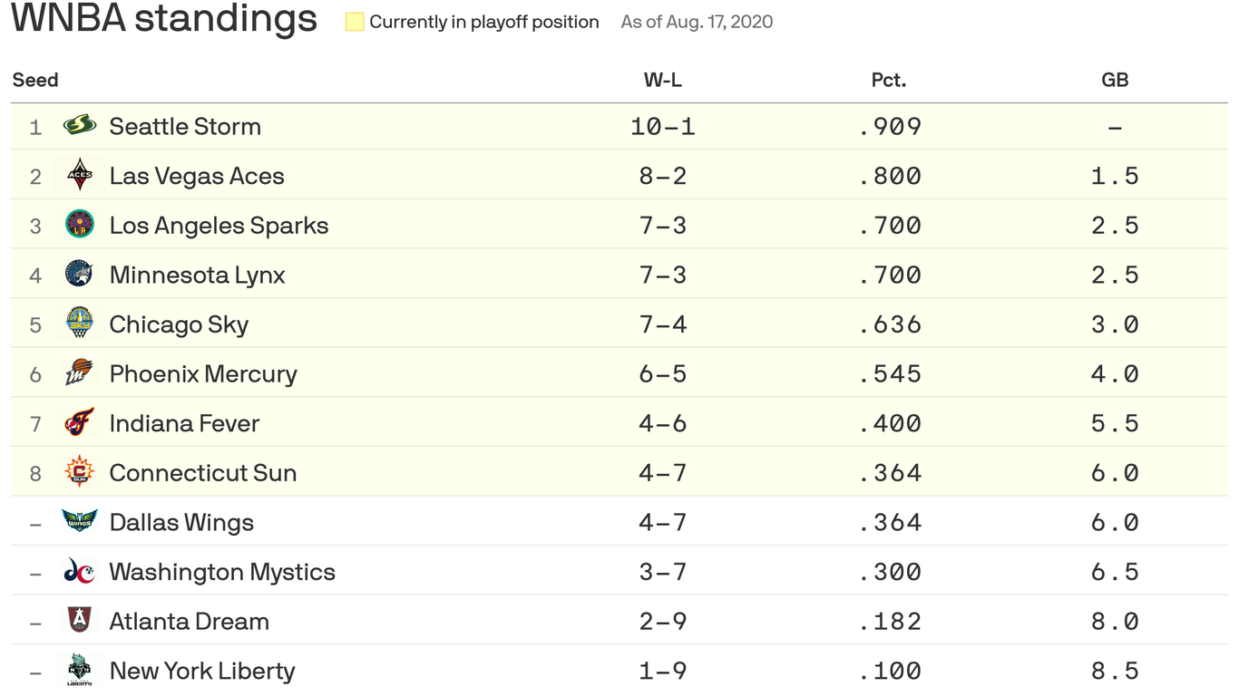 Breanna Stewart, Chennedy Carter among standouts at WNBA midway point