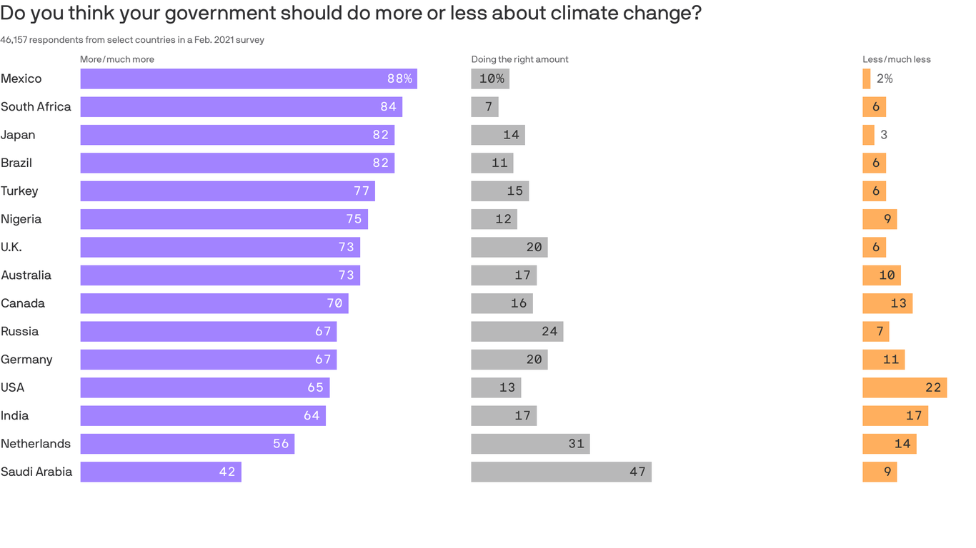 Poll finds broad, deep public support for climate action across the world
