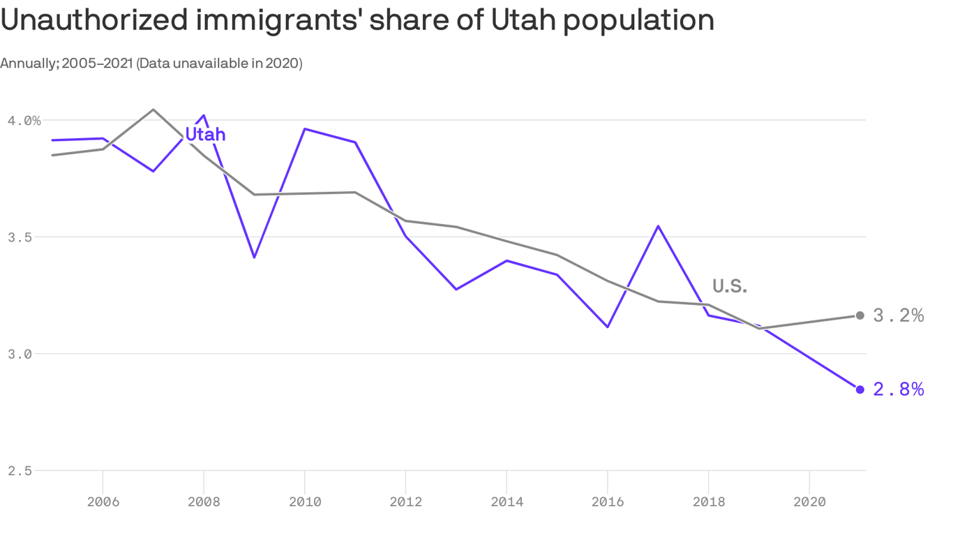 Charted: Utah's undocumented population declines - Axios Salt Lake City
