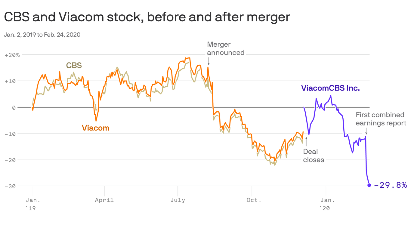 Investors are wary of ViacomCBS' new streaming strategy