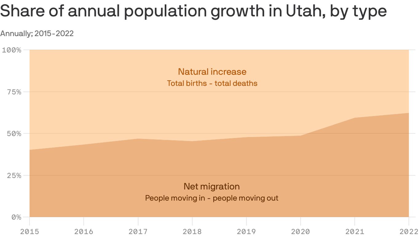 Utah sees unprecedented population growth driven by net migration ...