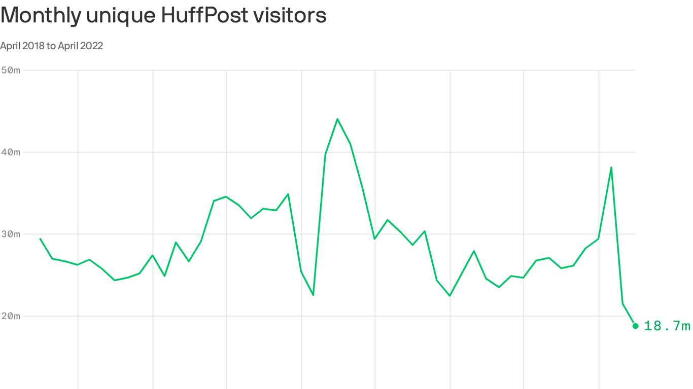 HuffPost turned profitable after BuzzFeed acquisition