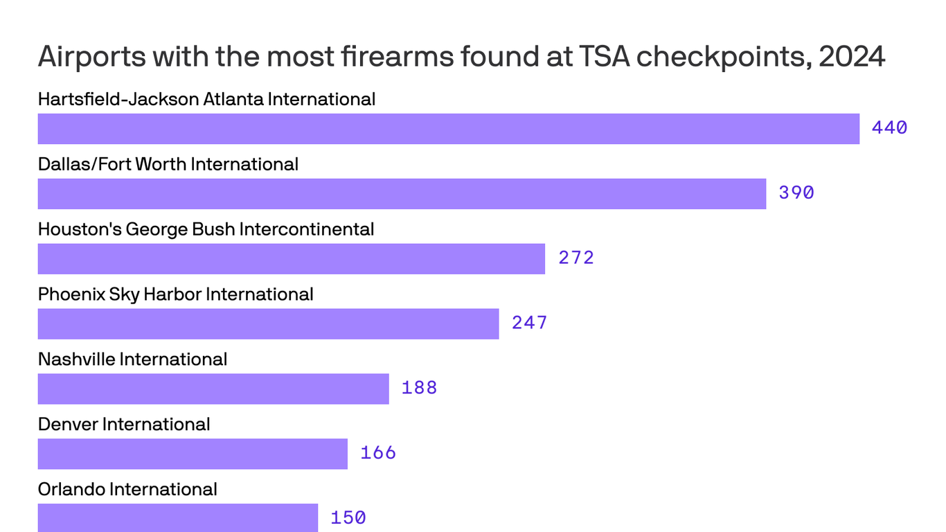 SLC airport tallied record TSA gun confiscations in 2024 - Axios Salt ...