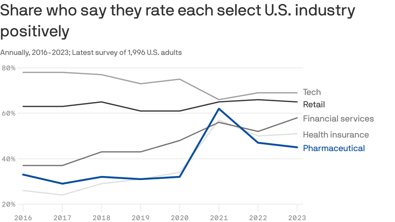 Axios Harris Poll 100: Americans move on from "defensive" health