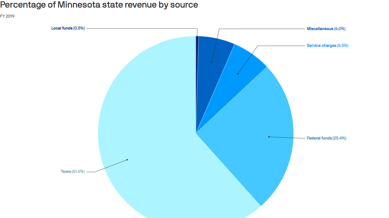 Taxes make up the bulk of Minnesota's roughly $50 billion state budget ...