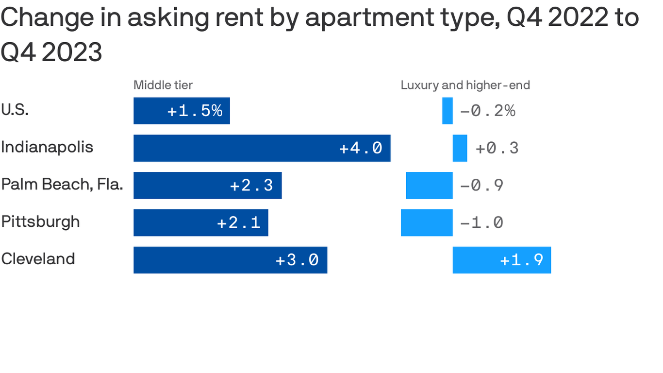 Why rent is still so high for many in Cleveland - Axios Cleveland