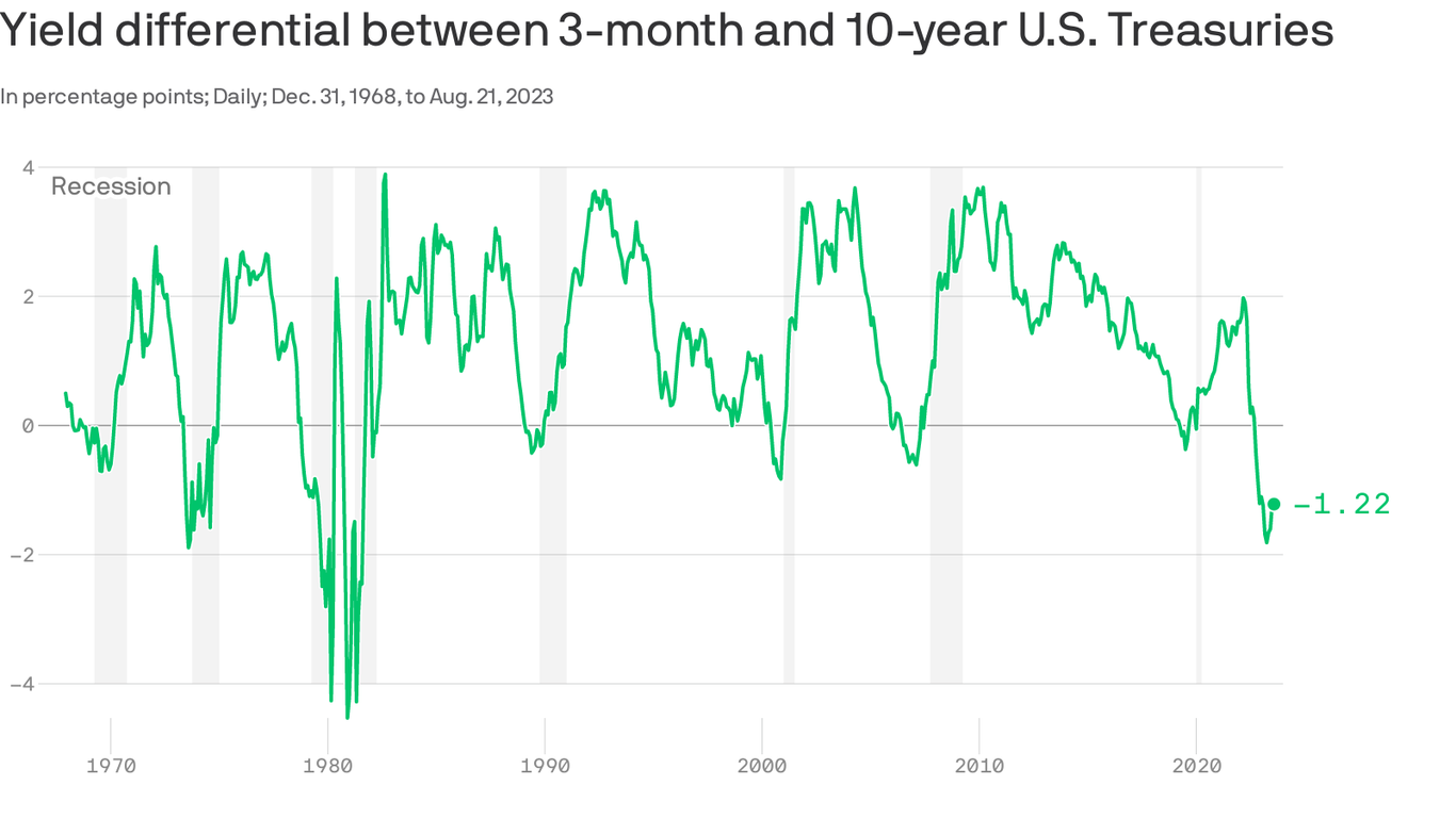 Wall Street's favorite recession indicator, the yield curve, suggests ...