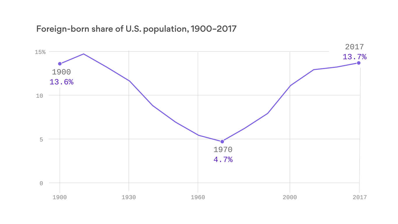 U.S. has highest share of foreign born in more than 100 years