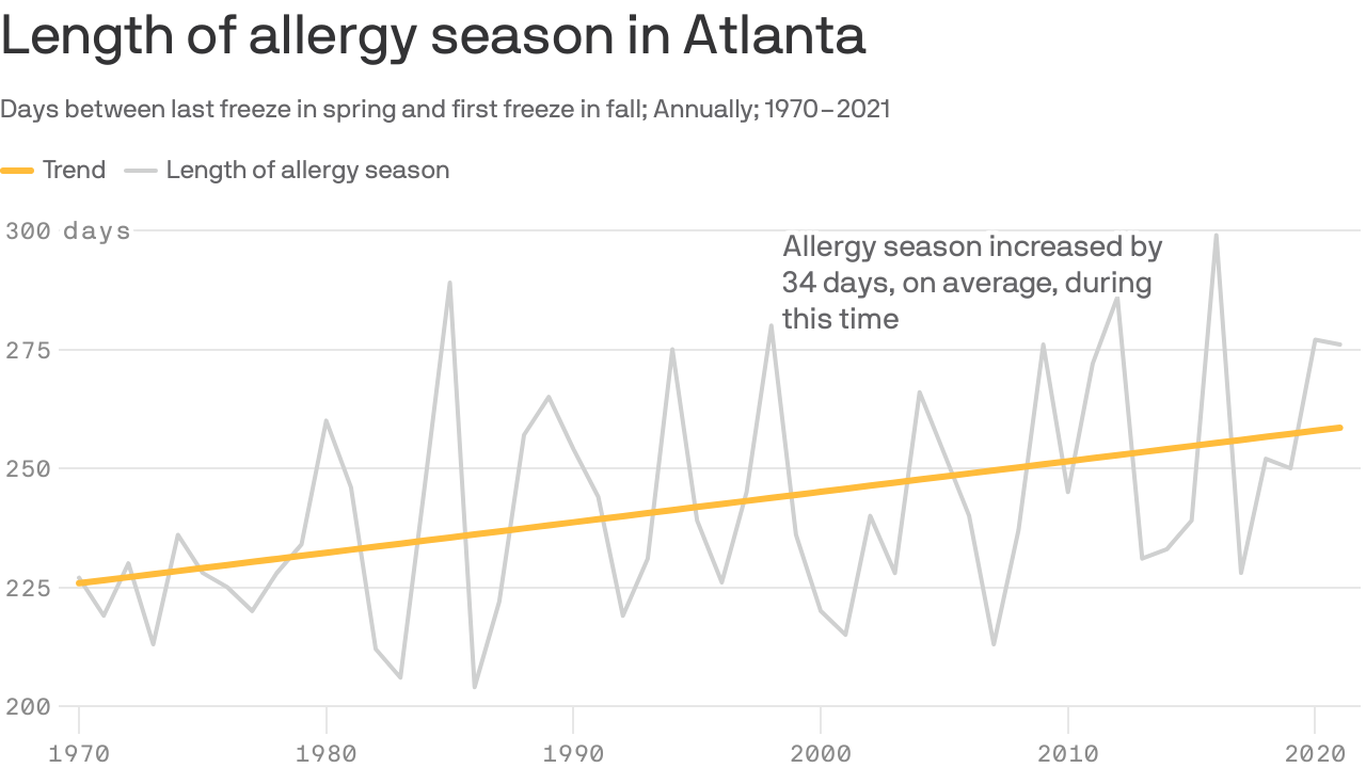 Allergy season has gotten longer in Atlanta - Axios Atlanta